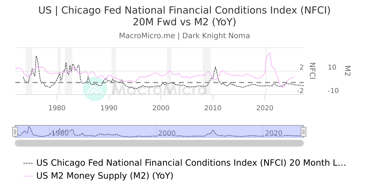 US | Chicago Fed National Financial Conditions Index (NFCI) 20M Fwd vs ...