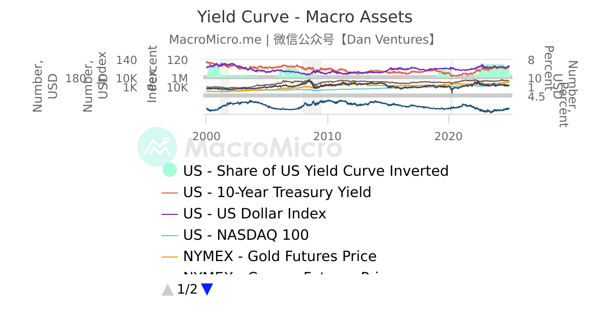 Yield Curve - Macro Assets | MacroMicro