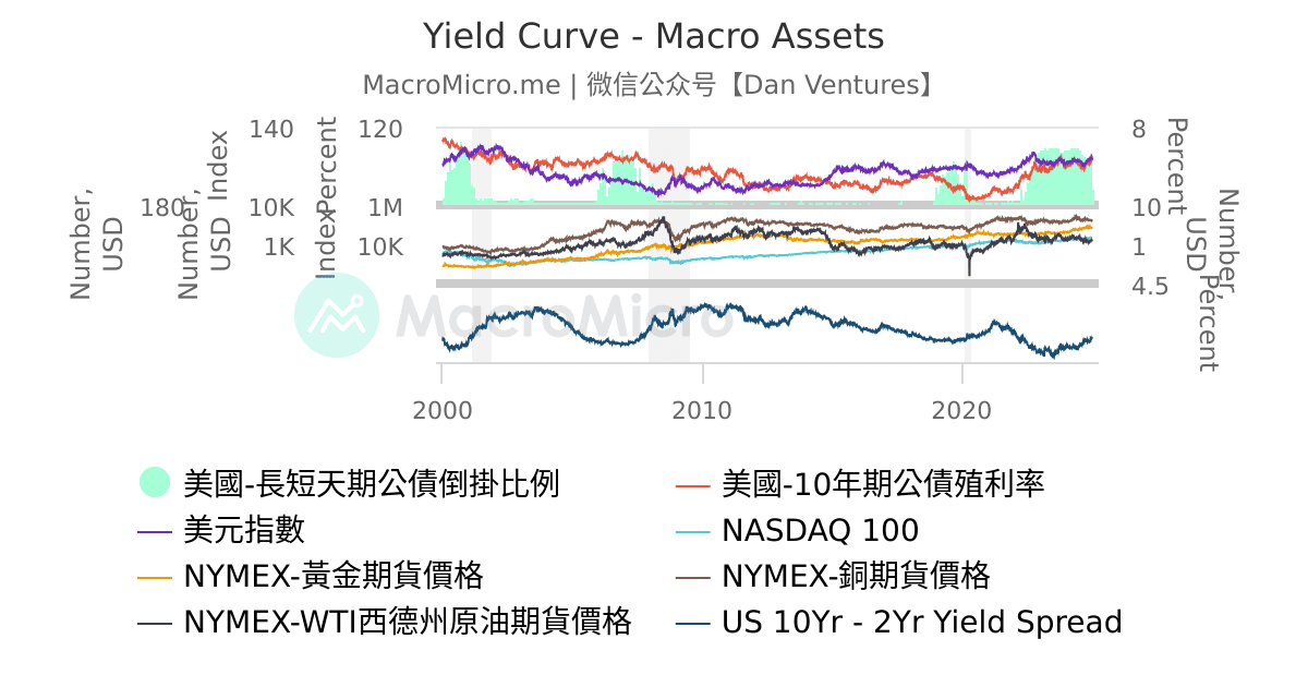 Yield Curve - Macro Assets | 用戶圖表 | MacroMicro 財經M平方