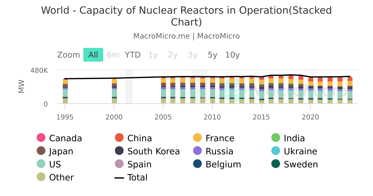 World - Capacity of Nuclear Reactors in Operation(Stacked Chart ...