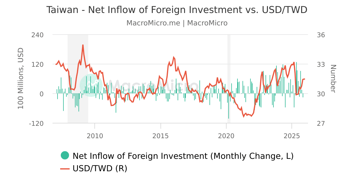 Taiwan - Leading Economic Index vs. USD/TWD | TWD | Collection | MacroMicro