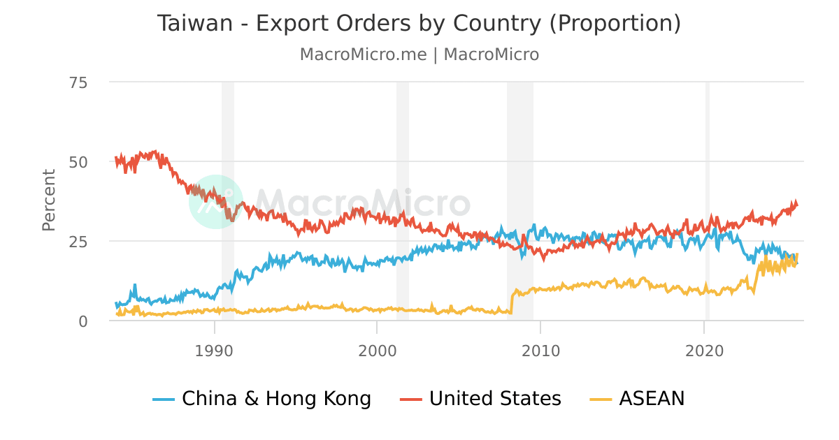 Taiwan - Export Orders Proportion by Country | MacroMicro