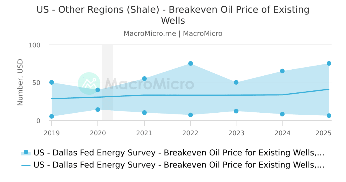 US - Other Regions (Shale) - Breakeven Oil Price of Existing Wells ...