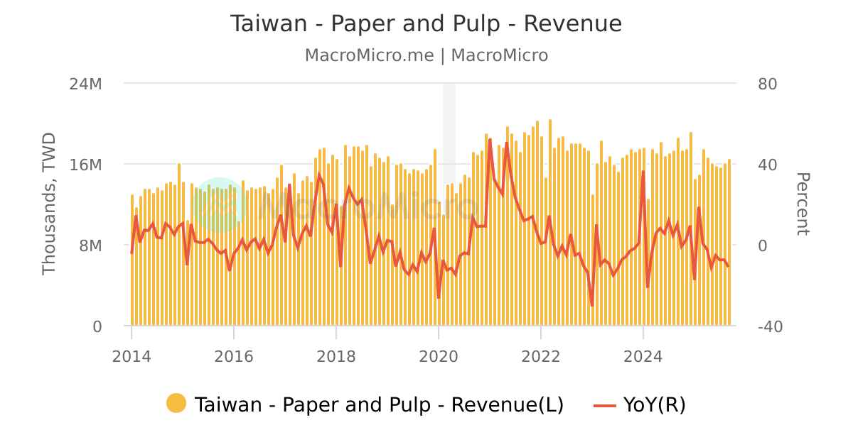 Taiwan - Paper and Pulp - Revenue | MacroMicro