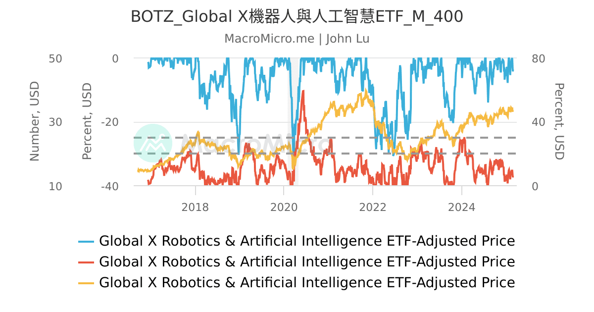 BOTZ_Global X機器人與人工智慧ETF_M_400 | UGC Charts | MacroMicro