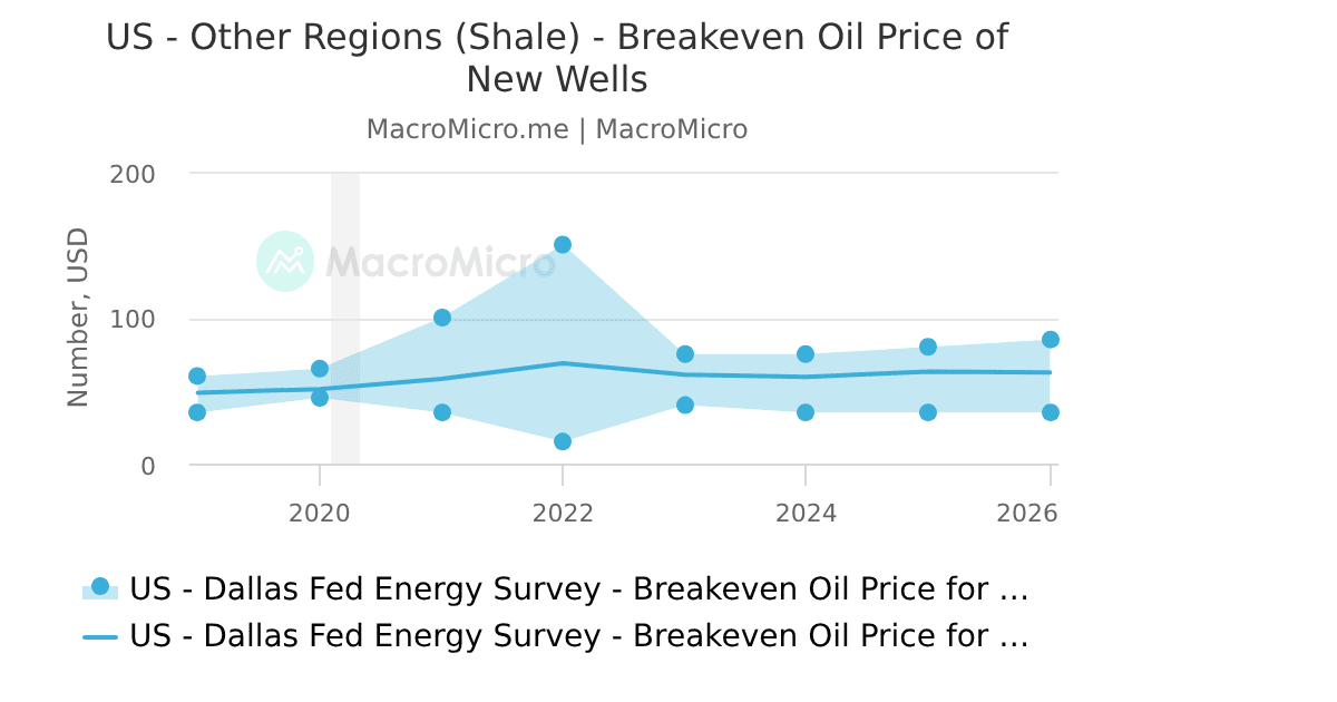 US - Other Regions (Shale) - Breakeven Oil Price of New Wells | MacroMicro