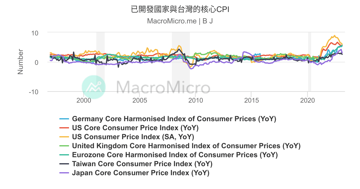 已開發國家與台灣的核心CPI | UGC Charts | MacroMicro