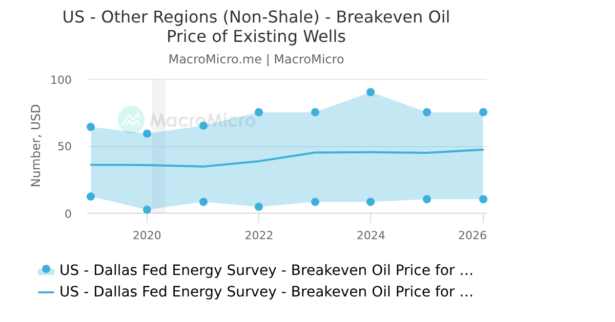 US - Other Regions (Non-Shale) - Breakeven Oil Price of Existing Wells ...