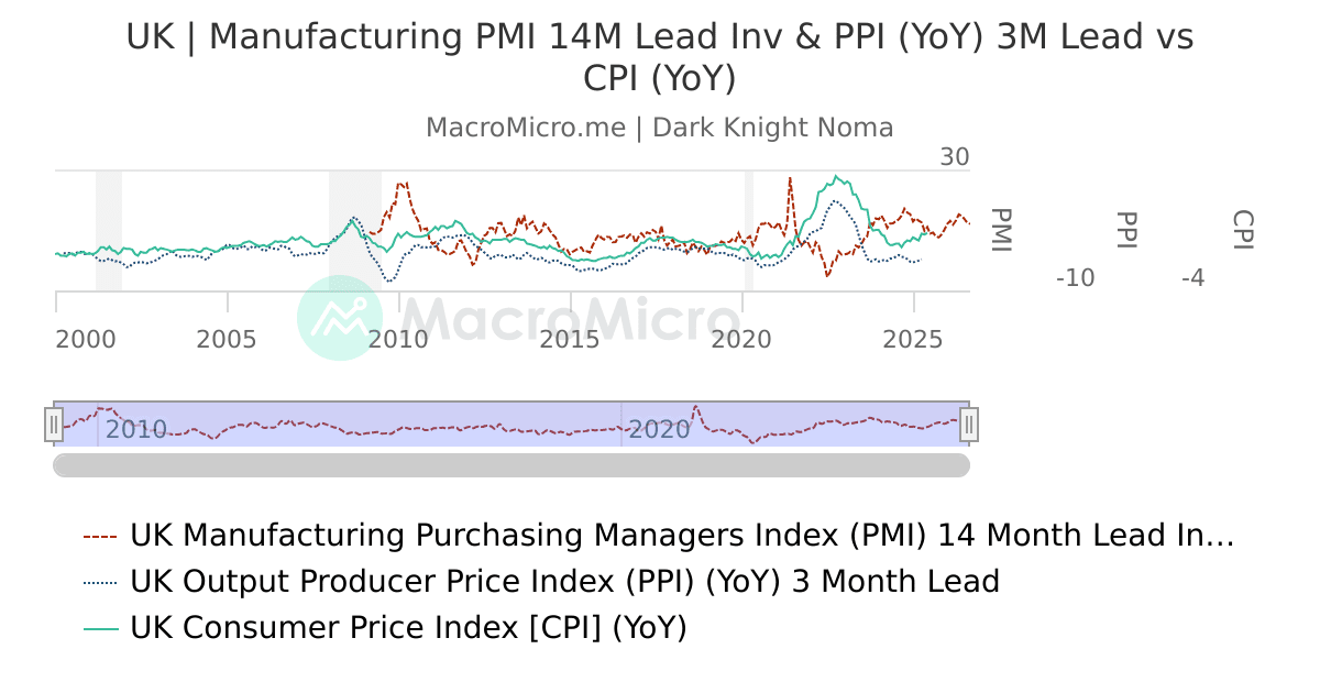 UK Manufacturing PMI 14M Lead Inv & PPI (YoY) 3M Lead vs CPI (YoY) | MacroMicro
