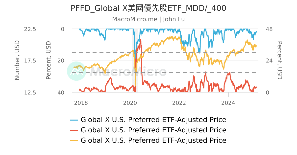 PFFD_Global X美國優先股ETF_MDD/_400 | MacroMicro