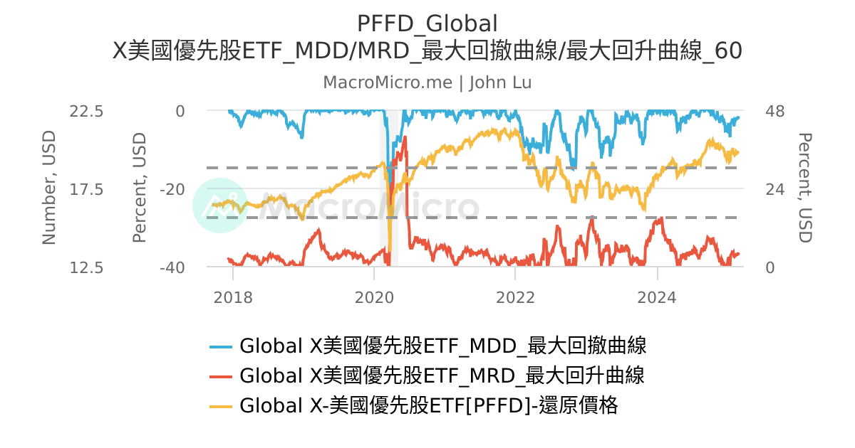 PFFD_Global X美國優先股ETF_MDD/MRD_最大回撤曲線/最大回升曲線_60 | MacroMicro 財經M平方