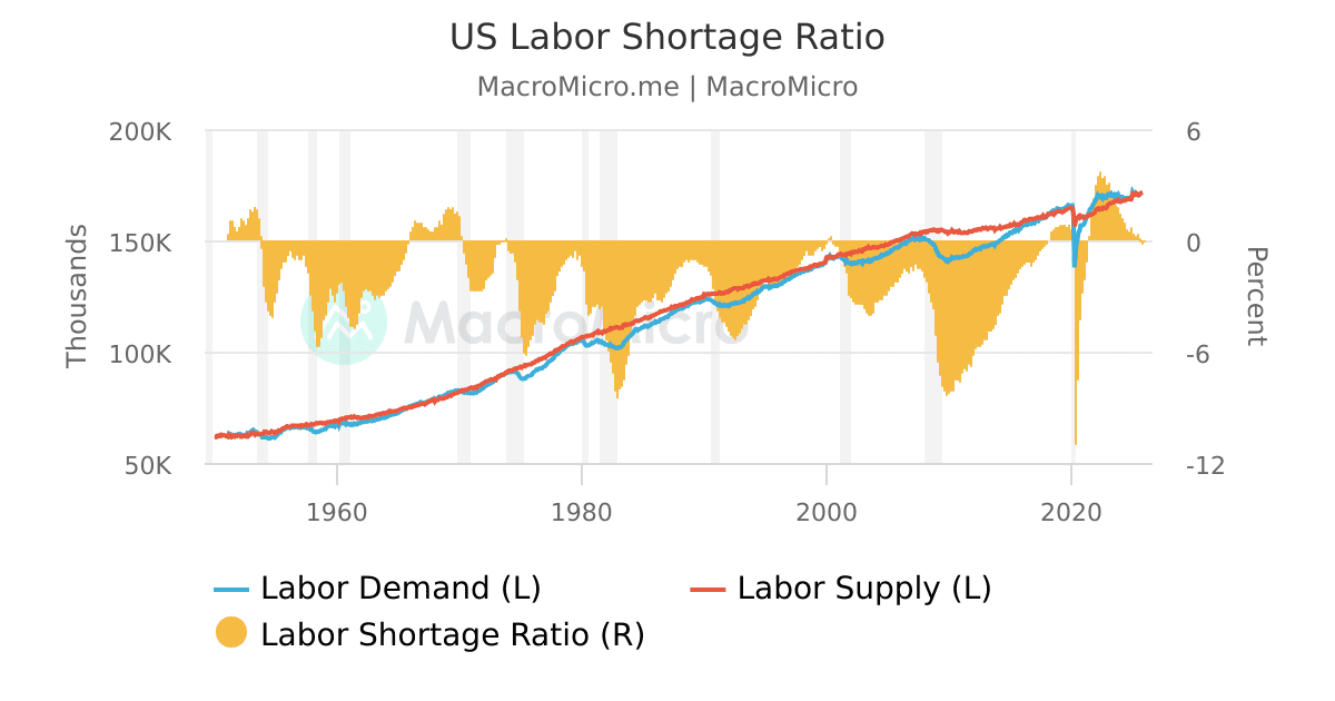 US Labor Shortage Ratio | UGC Charts | MacroMicro