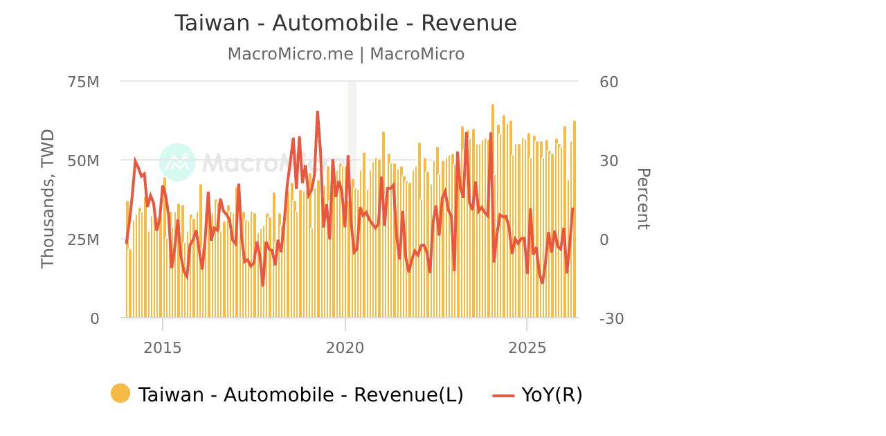 Taiwan - Automobile - Revenue | MacroMicro