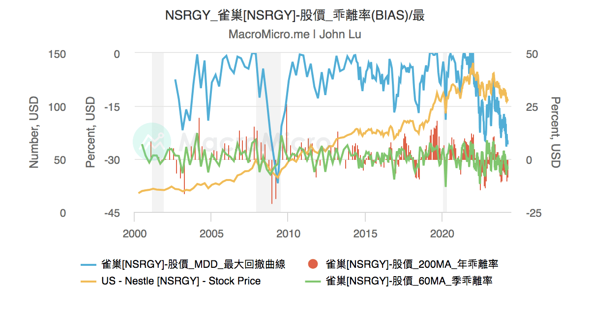 NSRGY_雀巢[NSRGY]-股價_乖離率(BIAS)/最 | UGC Charts | MacroMicro