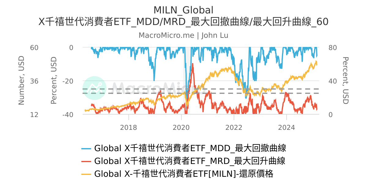 MILN_Global X千禧世代消費者ETF_MDD/MRD_最大回撤曲線/最大回升曲線_60 | 用戶圖表 | MacroMicro 財經M平方