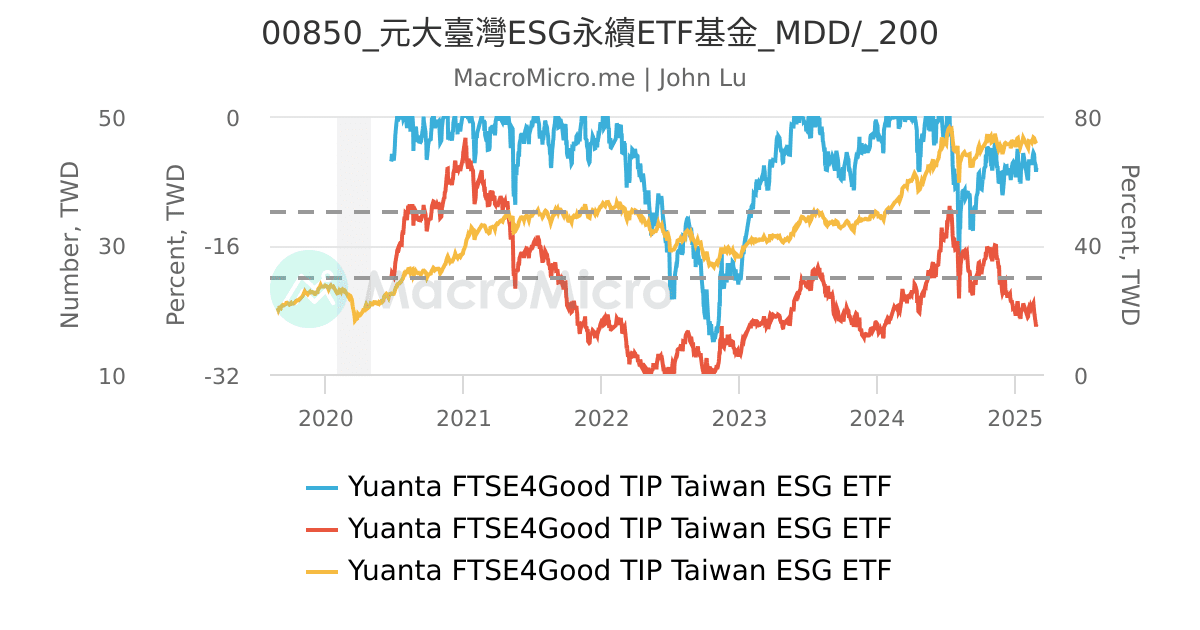 00850_元大臺灣ESG永續ETF基金_MDD/_200 | MacroMicro
