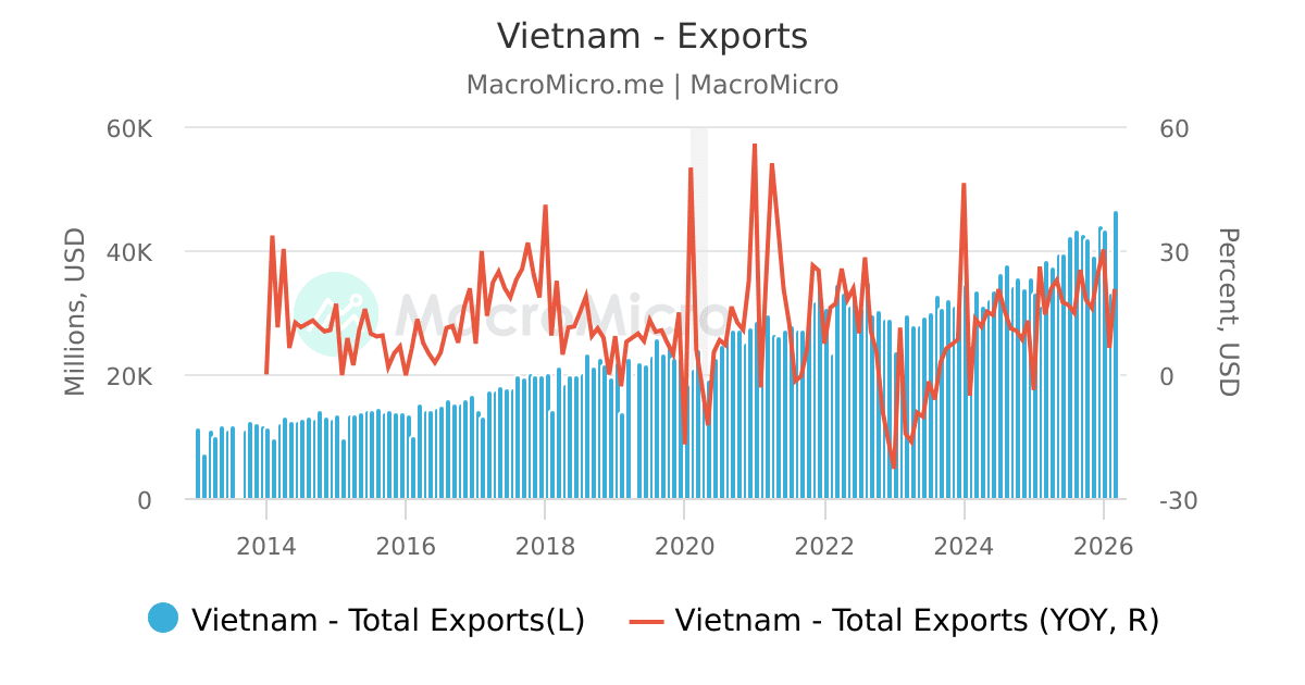 Vietnam - Ho Chi Minh Stock Index (VNI) | Vietnam | Collection | MacroMicro