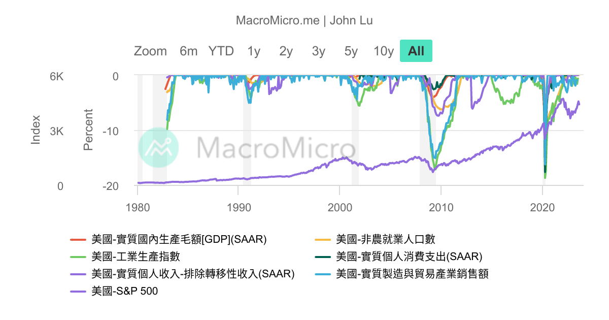 美國-NBER衰退觀察指標回撤幅度 | 用戶圖表 | MacroMicro 財經M平方