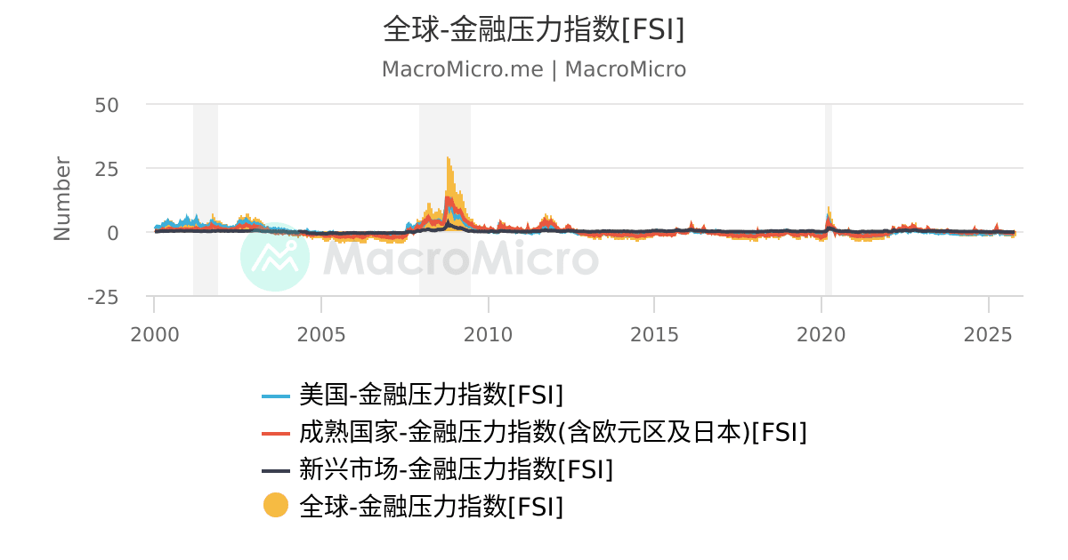 全球-金融压力指数[FSI] | 美国-市场指标 | 图组 | MacroMicro 财经M平方