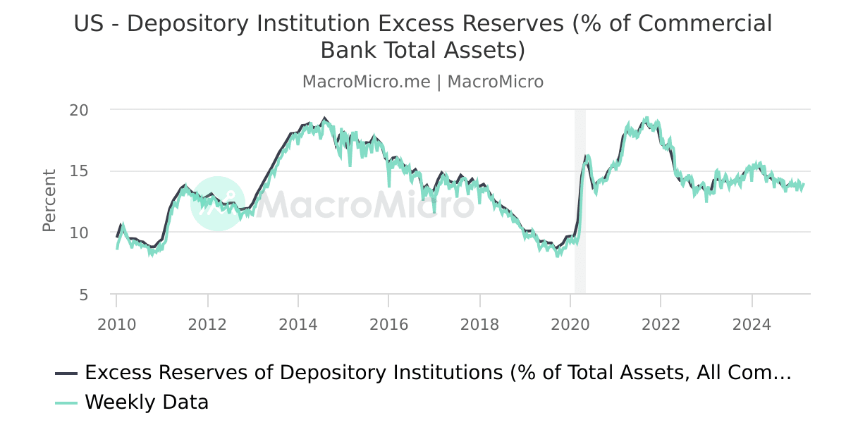 Us Depository Institution Excess Reserves Of Commercial Bank Total