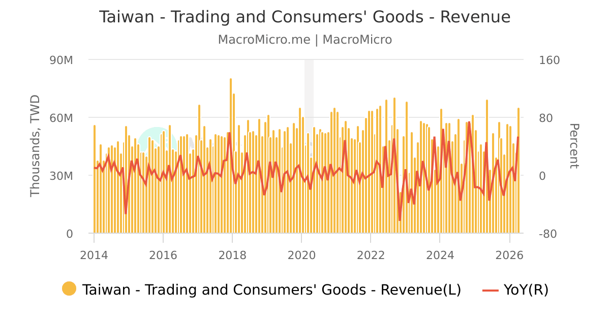 Taiwan - Trading and Consumers' Goods - Revenue | MacroMicro