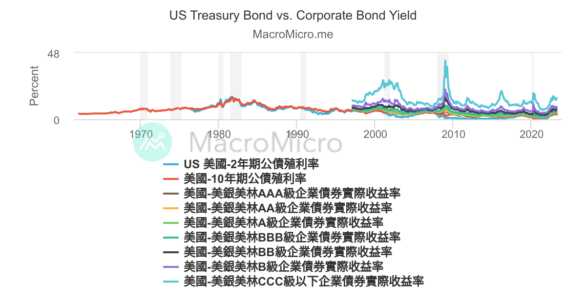 US Treasury Bond vs. Corporate Bond Yield | MacroMicro