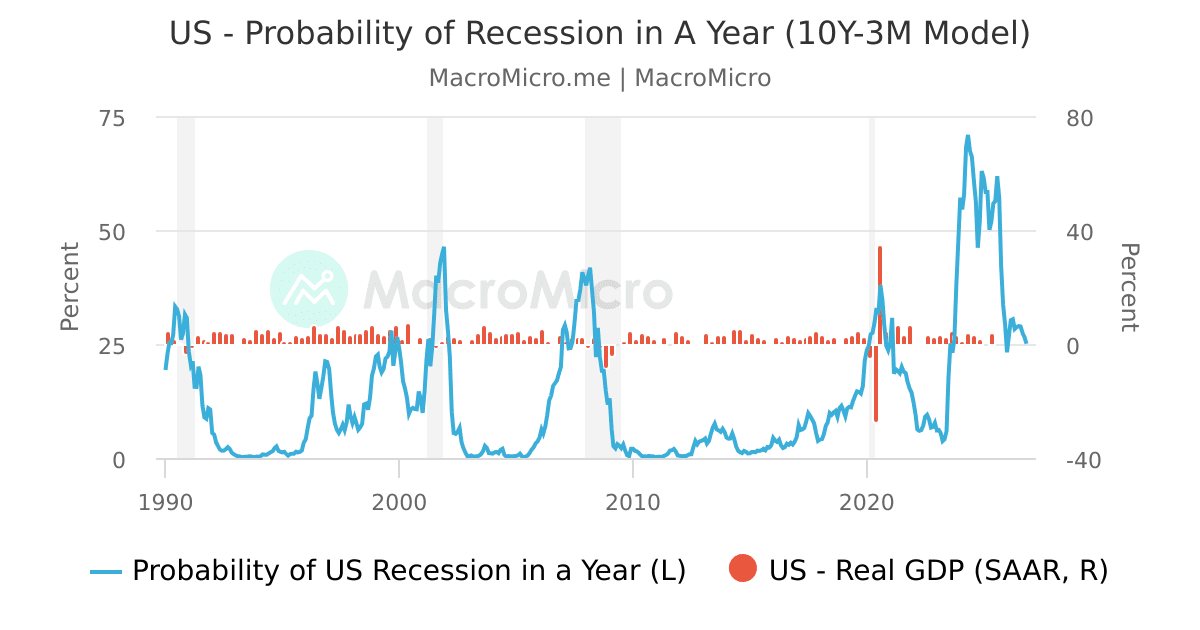 US - Business Cycle Indicators | US GDP | Collection | MacroMicro